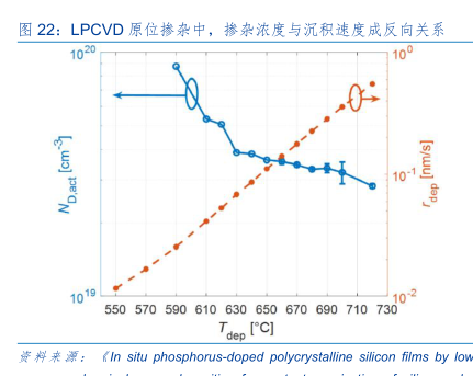 LPCVD绕镀现象（左侧为本征摻杂，右侧为非本征糁杂） - 2023年02月 - 行业研究数据 - 小牛行研