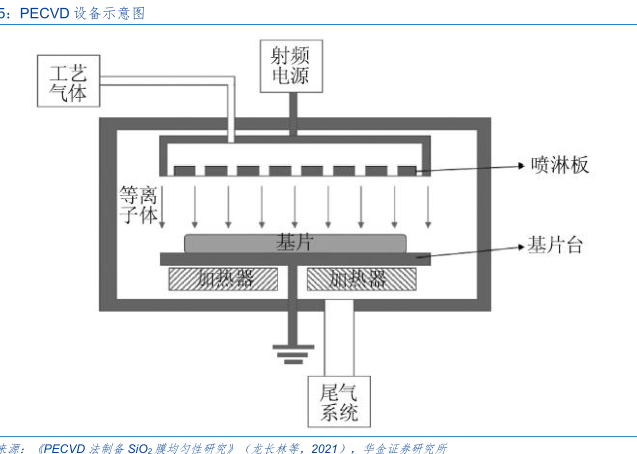 LPCVD、PECVD、PVD三条工艺路线对比 - 行业研究数据 - 小牛行研