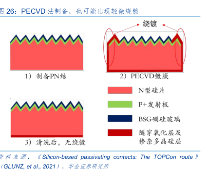 制备多晶硅掺杂膜，LPCVD/PECVD/PVD工艺对比 - 2023年02月 - 行业研究数据 - 小牛行研
