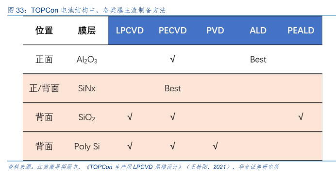 LPCVD、PECVD、PVD三条工艺路线对比 - 2023年02月 - 行业研究数据 - 小牛行研