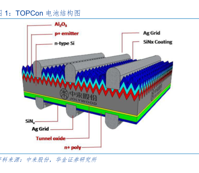 LPCVD、PECVD、PVD三条工艺路线对比 - 2023年02月 - 行业研究数据 - 小牛行研
