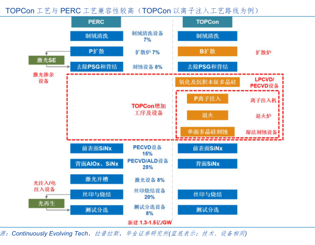 LPCVD、PECVD、PVD三条工艺路线对比 - 2023年02月 - 行业研究数据 - 小牛行研
