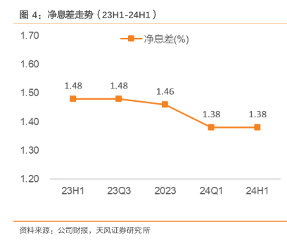 净息差走势（23H1-24H1】 - 2024年09月 - 行业研究数据 - 小牛行研
