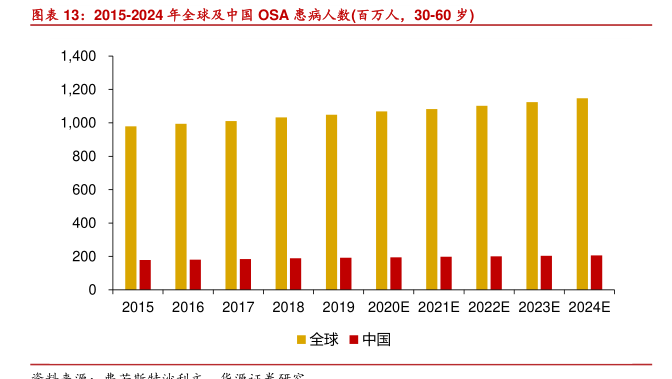 2015-2024年全球及中国0SA患病人数（百万人，30-60岁） - 2024年07月 - 行业研究数据 - 小牛行研