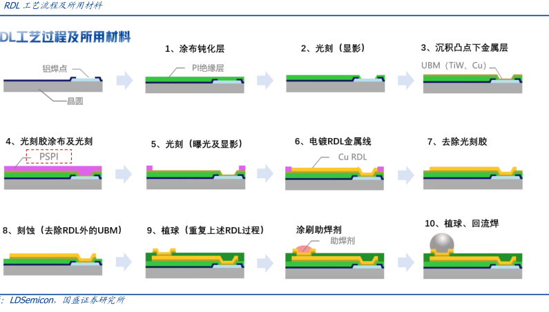 PSPI的使用简化了光刻的加工工艺 - 行业研究数据 - 小牛行研
