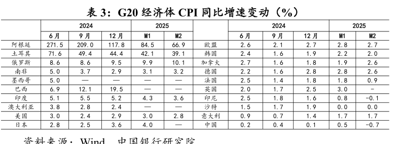 G20经济体CPI同比增速变动 - 2025年03月 - 行业研究数据 - 小牛行研