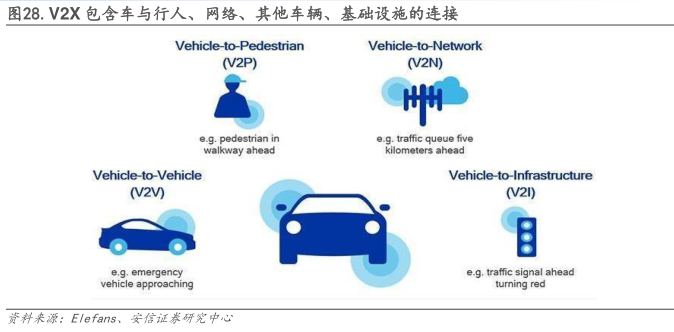 V2X包含车与行人、网络、其他车辆、基础设施的连接 - 2023年11月 - 行业研究数据 - 小牛行研