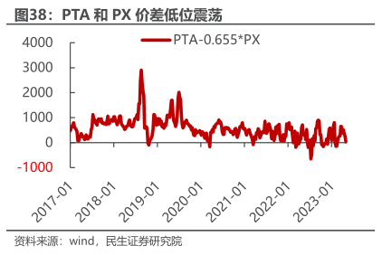 PTA和PX价差低位震荡 - 2023年05月 - 行业研究数据 - 小牛行研