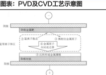 PVD及CVD工艺示意图 - 2024年10月 - 行业研究数据 - 小牛行研