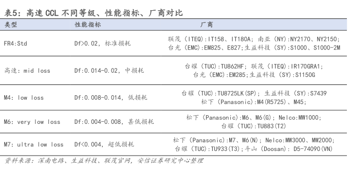 高速CCL不同等级、性能指标、厂商对比 - 2023年08月 - 行业研究数据 - 小牛行研