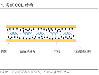 高速CCL不同等级、性能指标、厂商对比 - 行业研究数据 - 小牛行研