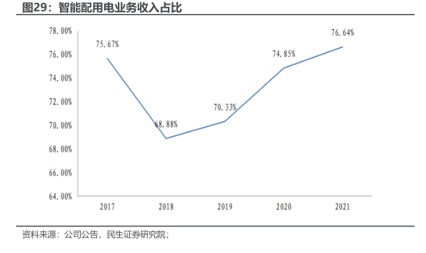 智能配用电业务收入占比 2022年08月 行业研究数据 小牛行研