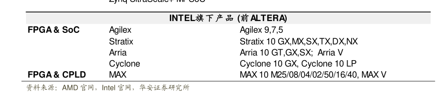 Versal Premium VP1902自适应片上系统(SoC)参数 - 2023年12月 - 行业研究数据 - 小牛行研