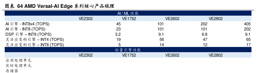 Versal Premium VP1902自适应片上系统(SoC)参数 - 2023年12月 - 行业研究数据 - 小牛行研