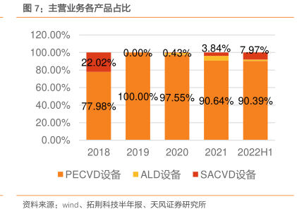 SACVD、ALD设备最新产品应用、工艺领域及产业化情况 - 2022年09月 - 行业研究数据 - 小牛行研