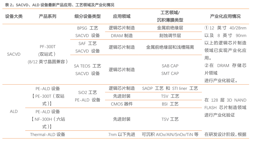 SACVD、ALD设备最新产品应用、工艺领域及产业化情况 - 2022年09月 - 行业研究数据 - 小牛行研