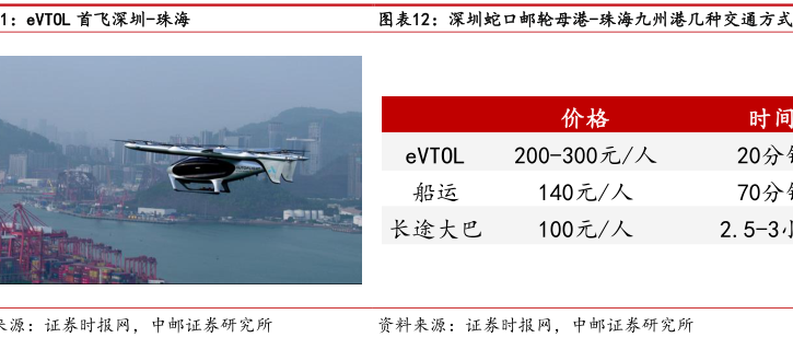 几类有代表性的eVTOL航程和巡航速度分布 - 行业研究数据 - 小牛行研