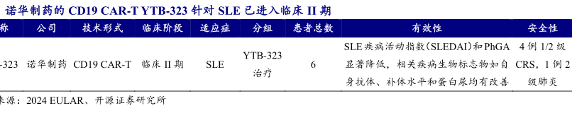 诺华制药的CD19CAR-TYTB-323针对SLE已进入临床IⅡ期 - 2024年12月 - 行业研究数据 - 小牛行研