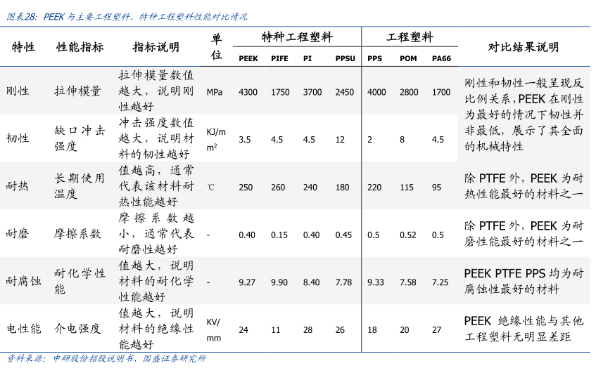 Peek与主要工程塑料、特种工程塑料性能对比情况 2025年01月 行业研究数据 小牛行研
