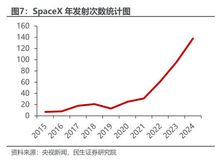 SpaceX年发射次数统计图 - 2025年06月 - 行业研究数据 - 小牛行研