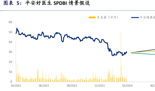 SPDBI目标价：平安好医生 - 2024年03月 - 行业研究数据 - 小牛行研