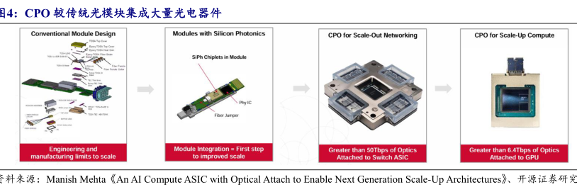 通信行业深度报告：深度拆解CPO：AI智算中心光互联演进方向之一 - 行业研究报告 - 小牛行研