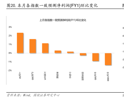 本月各指数一致预测净利润(FY1)环比变化 - 2024年07月 - 行业研究数据 - 小牛行研