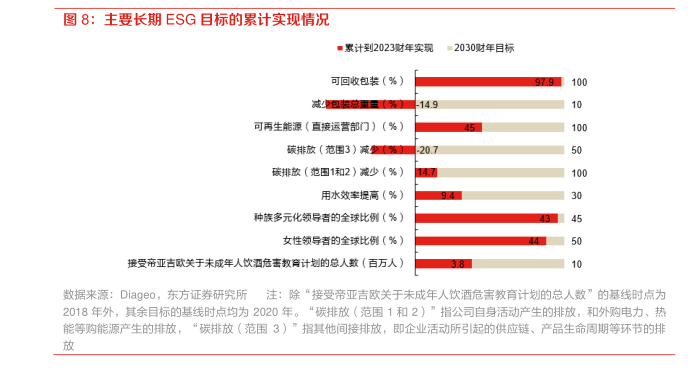 中国酒企的MSCI ESG评级表现 - 2024年03月 - 行业研究数据 - 小牛行研