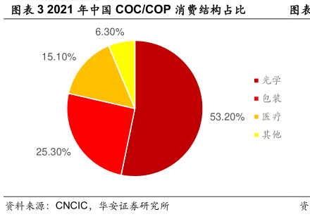 21年中国COC/COP消费结构占比 - 2023年07月 - 行业研究数据 - 小牛行研