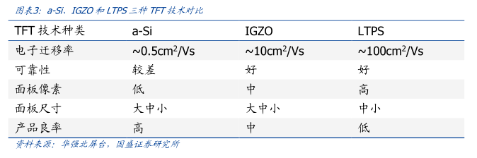 a-Si、IGZO和LTPS三种TFT技术对比 - 2025年07月 - 行业研究数据 - 小牛行研