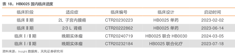 HB0025国内临床进度 - 2024年08月 - 行业研究数据 - 小牛行研