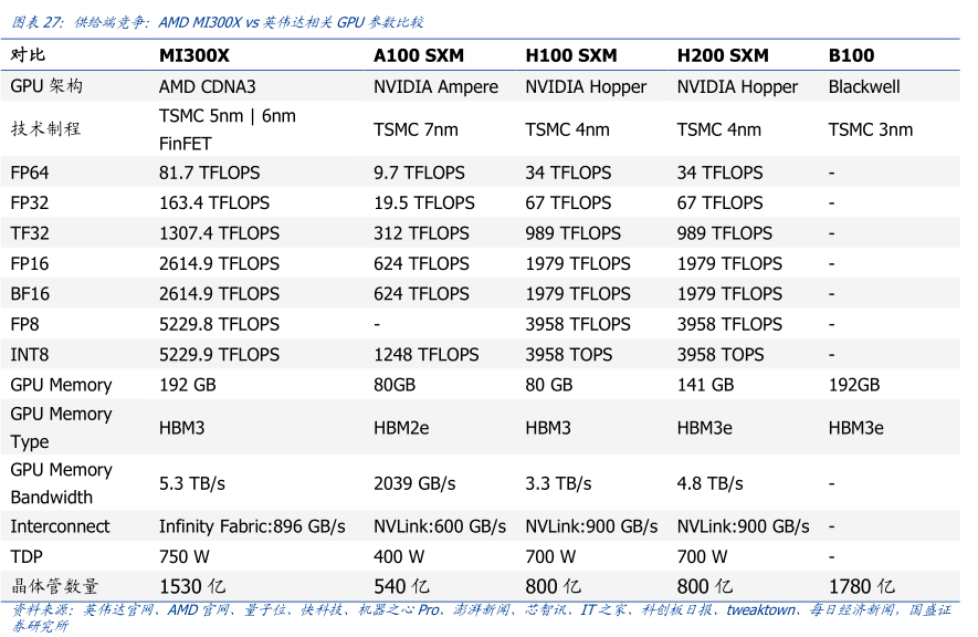 竞品对比：AMD消赘级GPU主要产品 - 2024年02月 - 行业研究数据 - 小牛行研