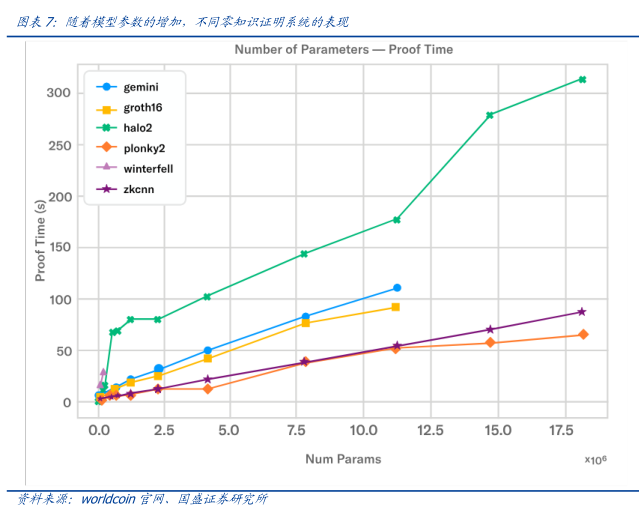 A:SNARK、STARK与Bulletproofs等几种主流方策性能对比 - 2023年06月 - 行业研究数据 - 小牛行研