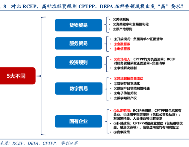 对比RCEP,高标准经贸规则CPTPP、DEPA在哪些领域提出更“高”要求？ - 2024年08月 - 行业研究数据 - 小牛行研