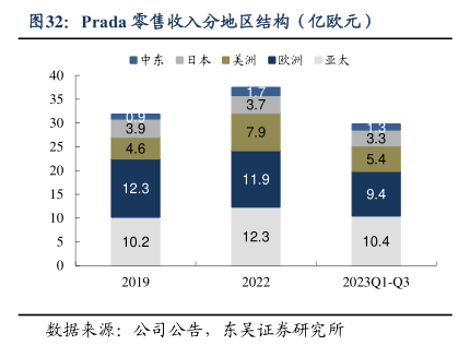 Prada分品牌恒定汇率季度收入同比增速 - 2023年12月 - 行业研究数据 - 小牛行研