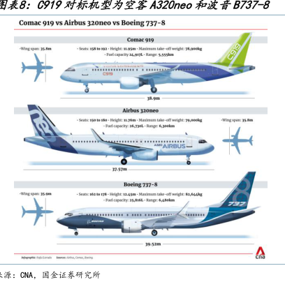 A320、B737是空客、波音的主力机型 - 2024年08月 - 行业研究数据 - 小牛行研
