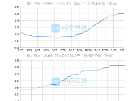 3-2030年全球SSD及HDD容量单价变化走势 - 2024年02月 - 行业研究数据 - 小牛行研