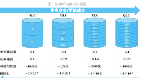 3-2030年全球SSD及HDD容量单价变化走势 - 2024年02月 - 行业研究数据 - 小牛行研