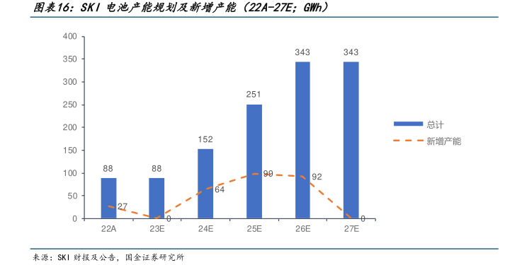 LGES电池产能规划及新增产能(22A-27E；GM) - 2023年08月 - 行业研究数据 - 小牛行研