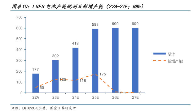 LGES电池产能规划及新增产能(22A-27E；GM) - 2023年08月 - 行业研究数据 - 小牛行研
