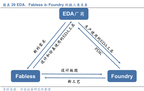 EDA、Fabless和Foundry的铁三角关系 - 2022年06月 - 行业研究数据 - 小牛行研
