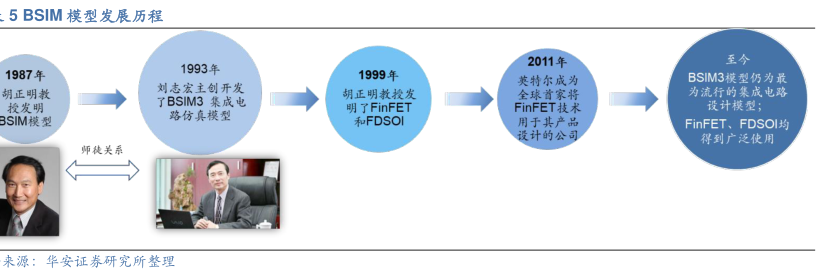 BSIM模型发展历程 - 2022年06月 - 行业研究数据 - 小牛行研