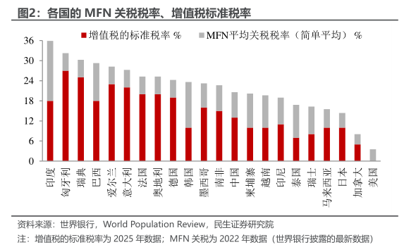 各国的MFN关税税率、增值税标准税率 - 2025年03月 - 行业研究数据 - 小牛行研