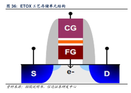 EToX工艺存储单元结构 - 2021年08月 - 行业研究数据 - 小牛行研