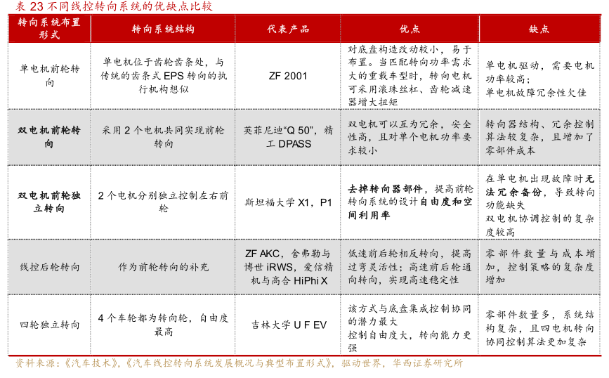 线控底盘各类玩家竞争优劣势 行业研究数据 小牛行研