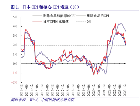 日本CPI和核心CPI增速（%) - 2024年02月 - 行业研究数据 - 小牛行研