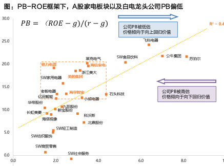PB-ROE框架下，A股家电板块以及白电龙头公司PB偏低 - 2024年04月 - 行业研究数据 - 小牛行研
