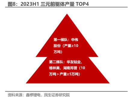 2023H1三元前驱体产量T0P4 - 2024年04月 - 行业研究数据 - 小牛行研