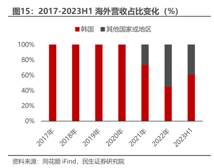 2023H1三元前驱体产量T0P4 - 行业研究数据 - 小牛行研