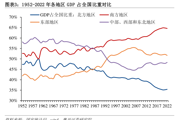 1952-2022年各地区GDP占全国比重对比 - 2023年06月 - 行业研究数据 - 小牛行研